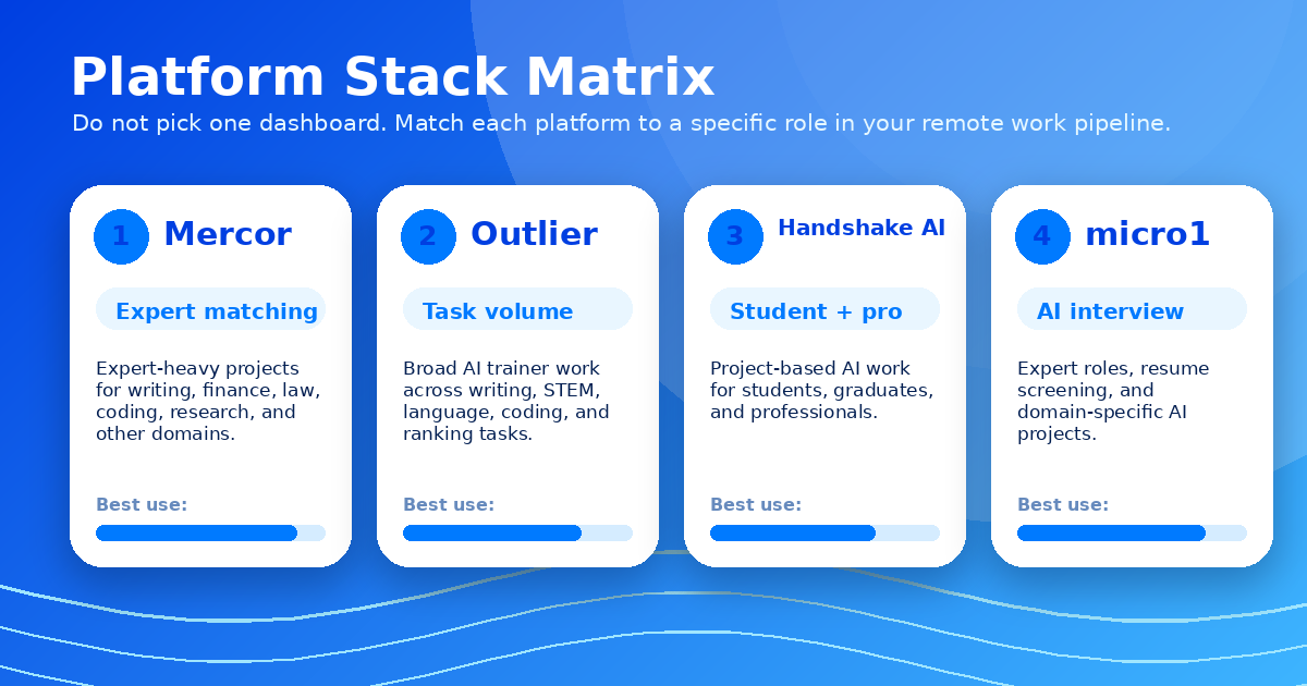 Mercor, Outlier, Handshake AI, and micro1: How to Use Multiple ...